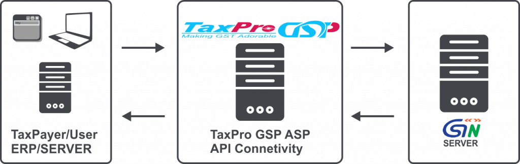 GST e-Invoicing Software Solution, eInvoice Services Provider