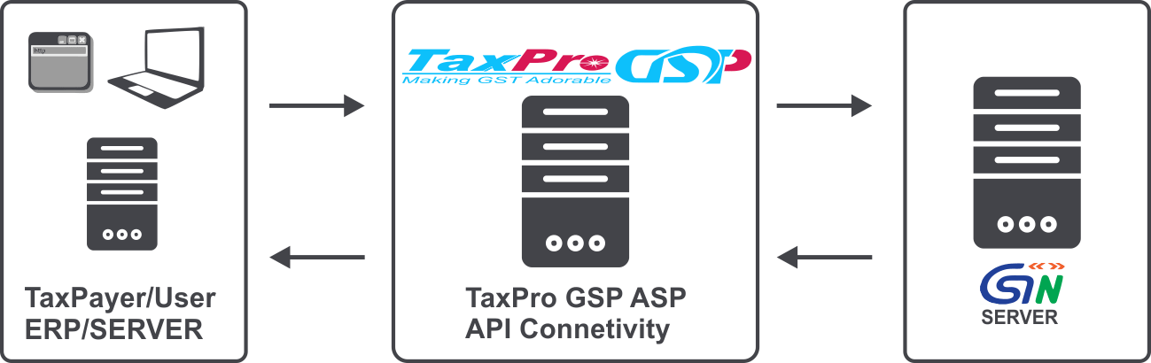 GST e-Invoicing Software Solution, eInvoice Services Provider